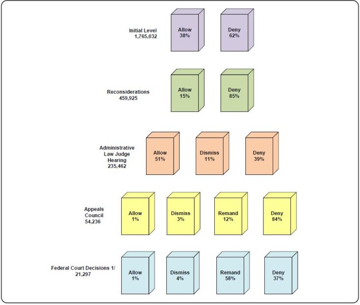 2022 "Waterfall" Chart | Social Security Disability Lawyer Blog